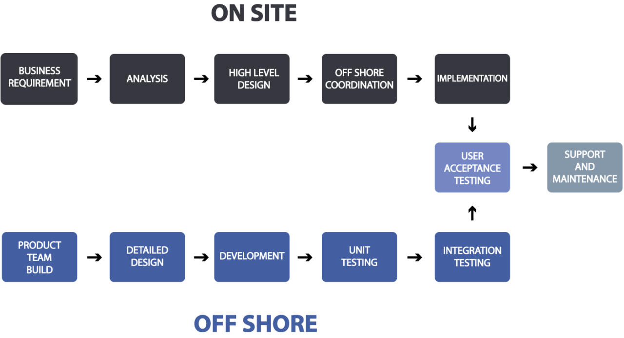 Global Service Delivery Model | Systech Solutions Inc.