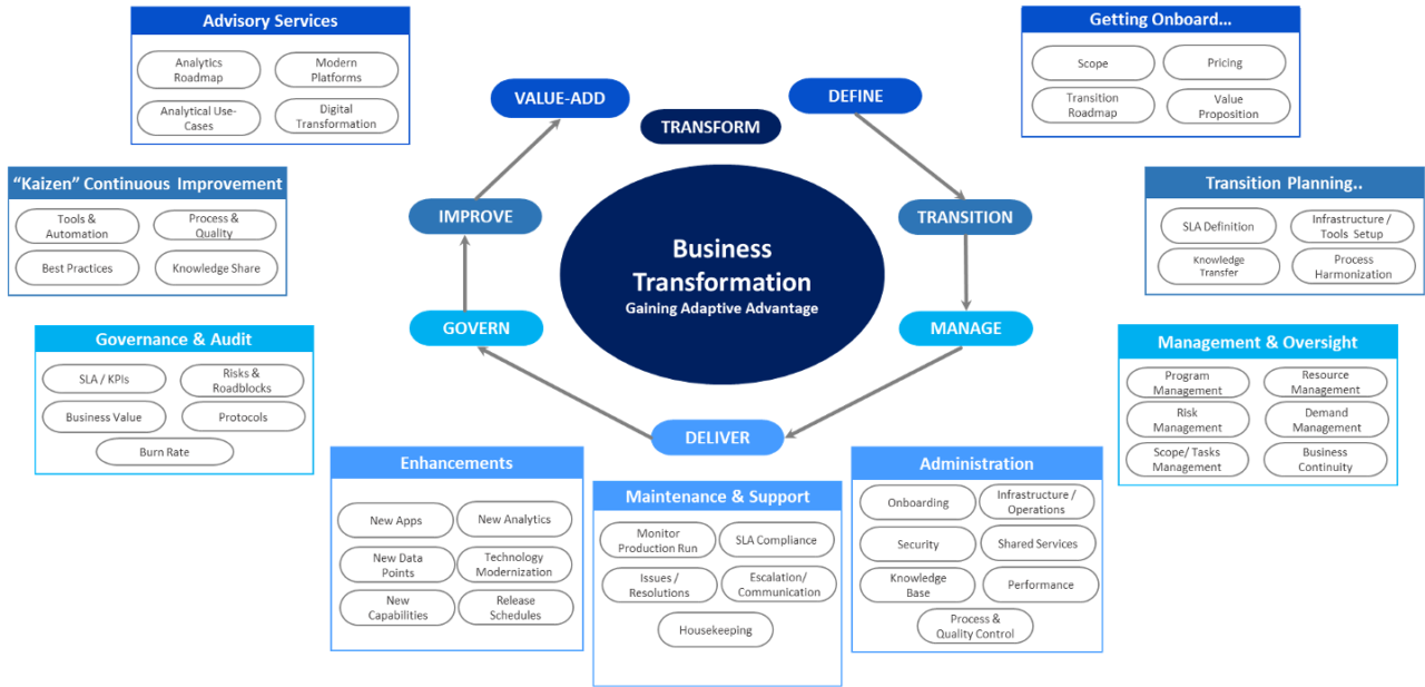 Managed IT Services for Data, Cloud (AWS) & Analytics