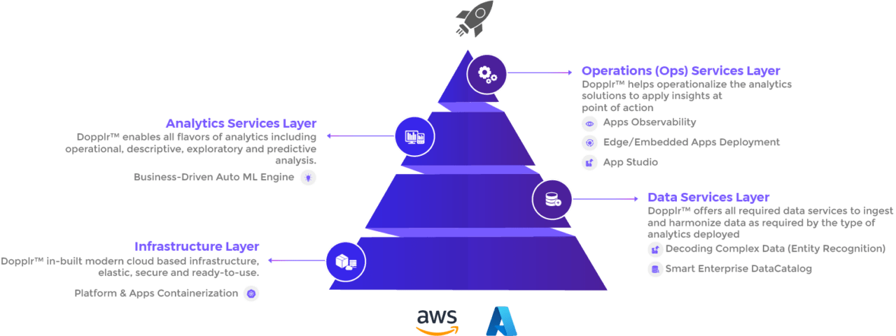 Dopplr™ End-to-End Cloud Based Data Analytics Platform